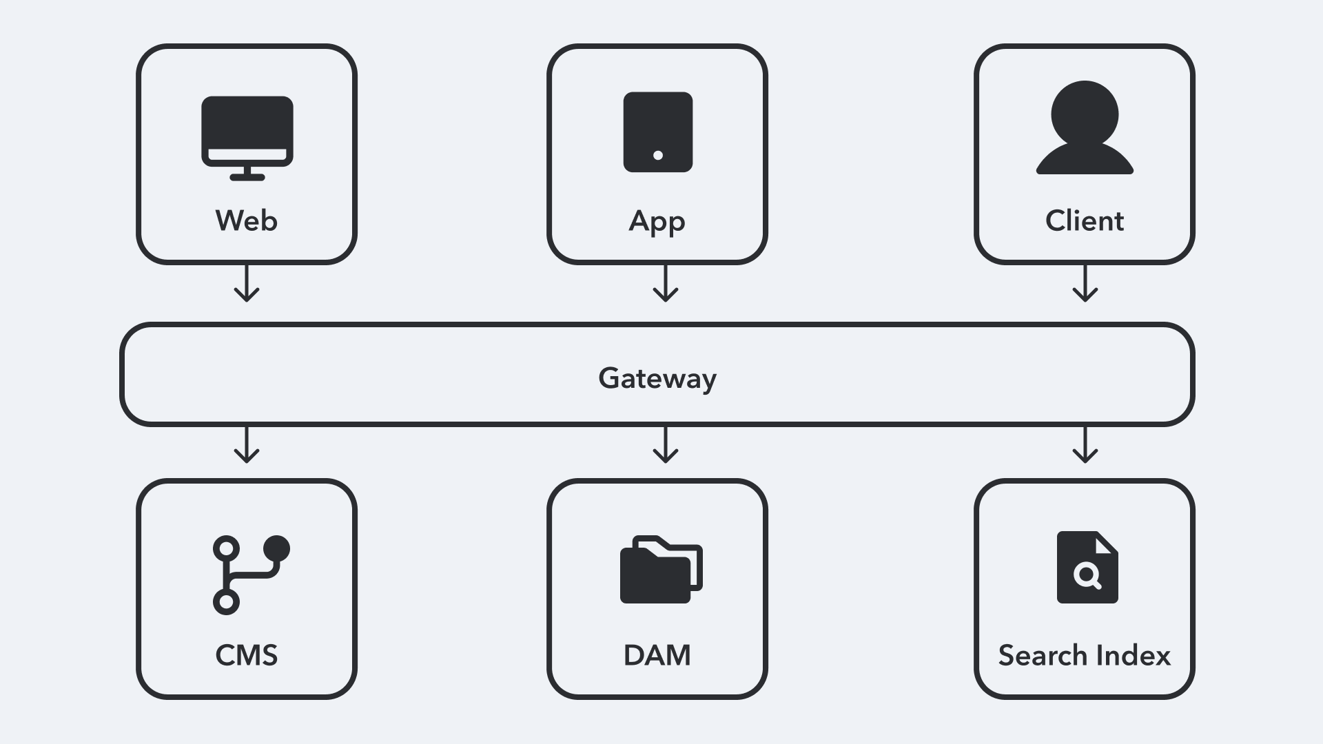 Understanding federated GraphQL | Contentful
