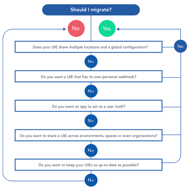 Five reasons to migrate your UI Extensions into apps | Contentful
