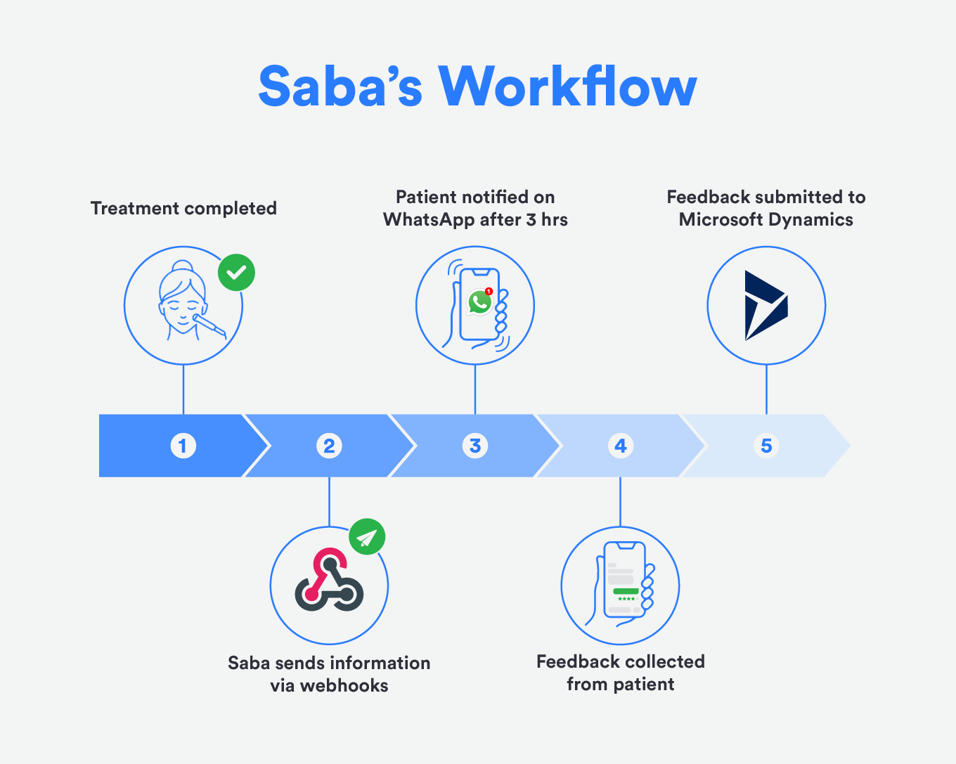 Customer story with Saba Clinics | WotNot