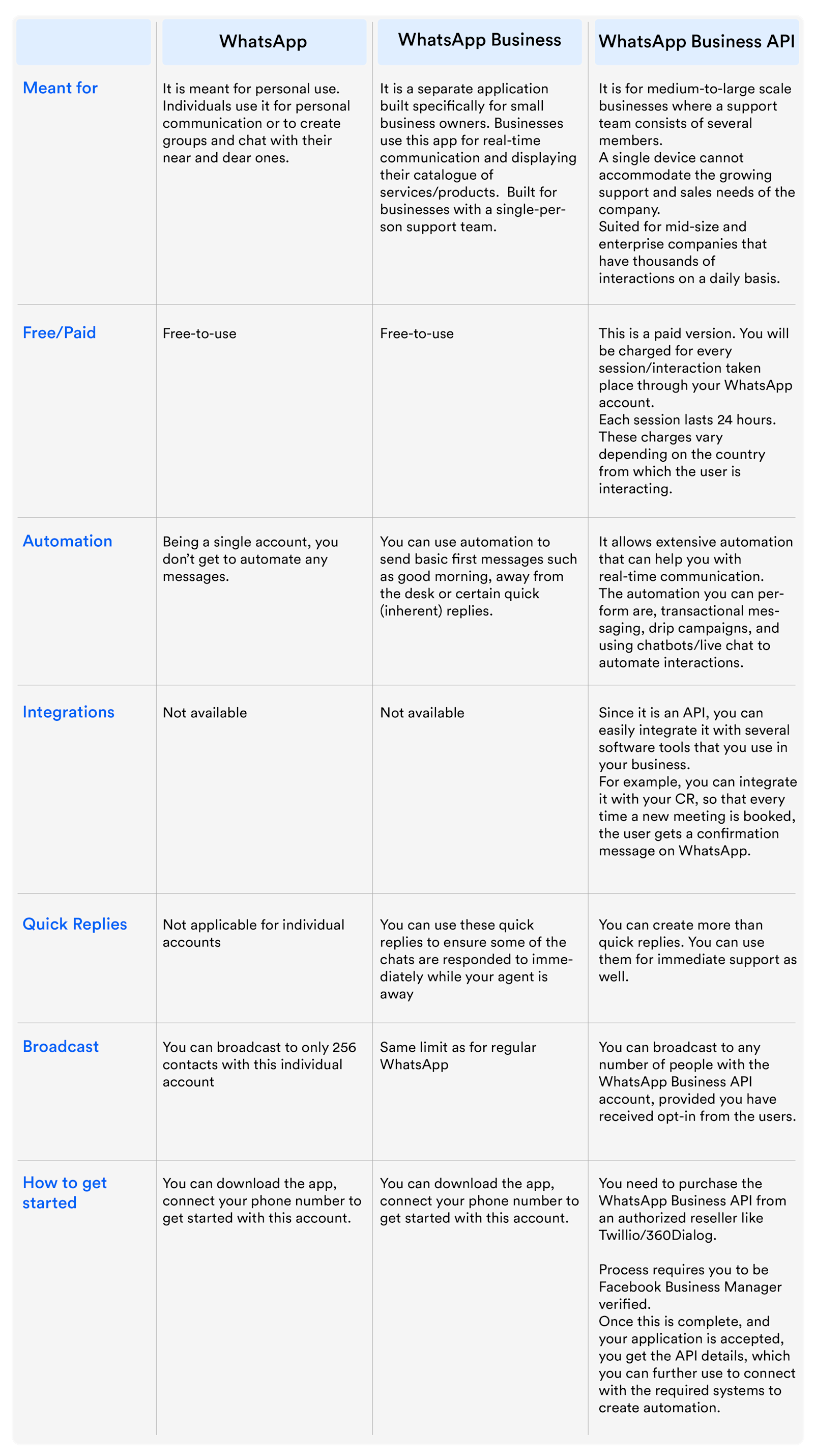 What is WhatsApp Business API? | WotNot