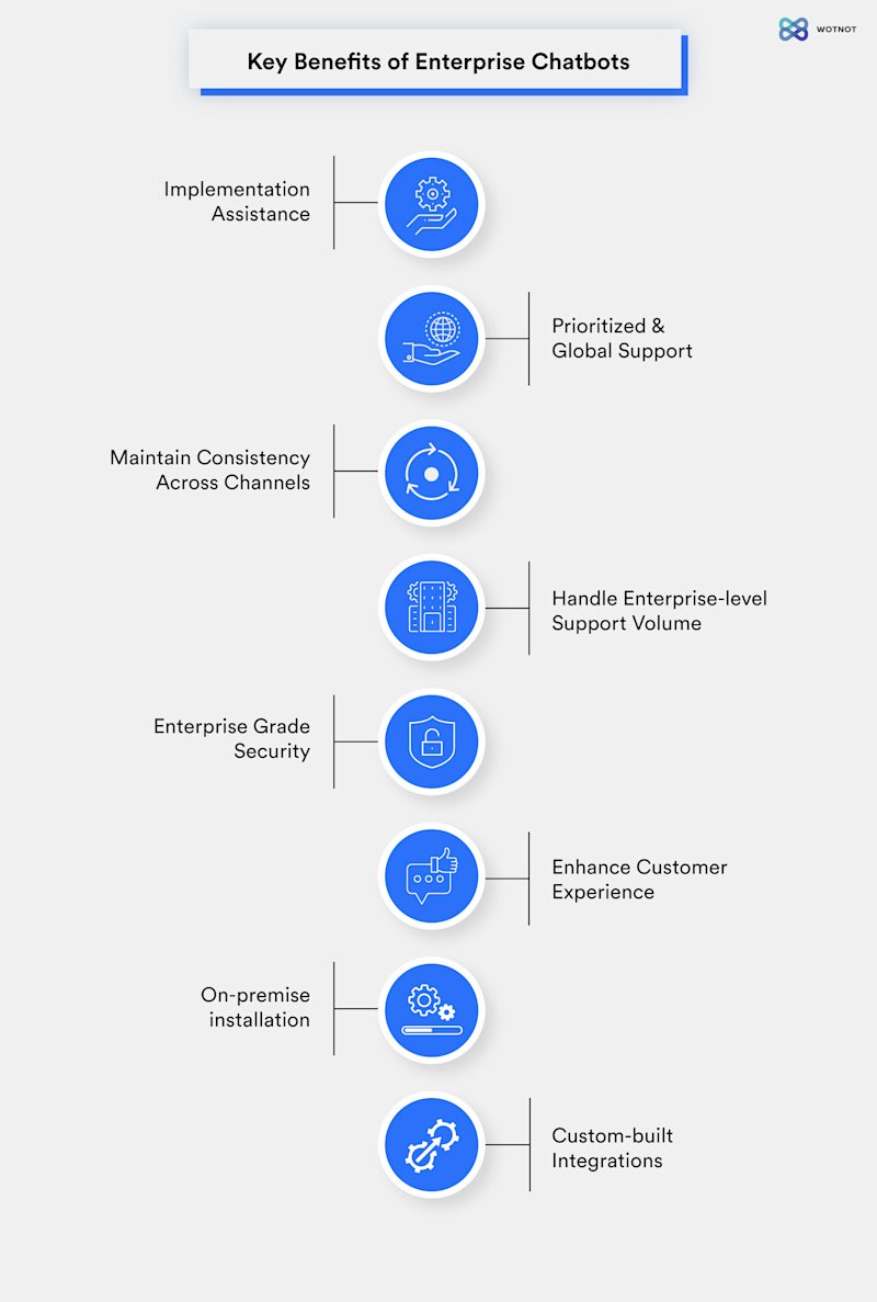 Everything you need to know about enterprise chatbots | WotNot