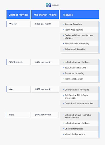 Chatbot Pricing: Everything You Need to Know | WotNot