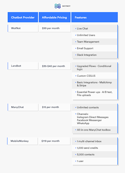 Chatbot Pricing: Everything You Need to Know | WotNot