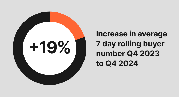 Increase in average 7 day buer