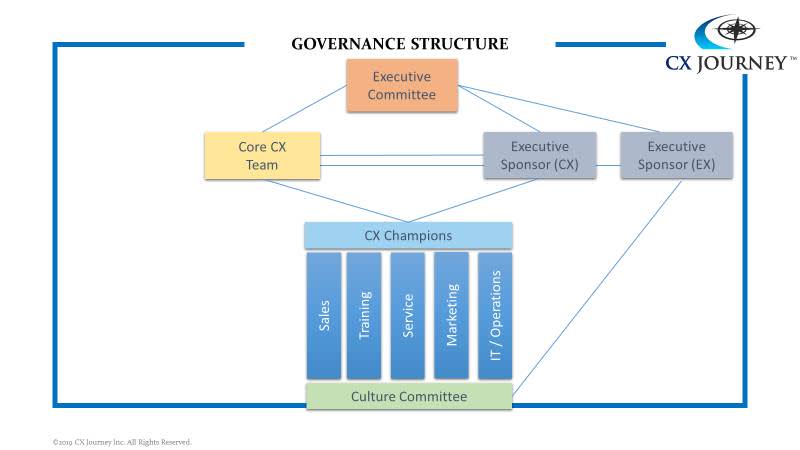 Governance Structure: How to Take Your CX Team Cross-Functional - GetFeedback