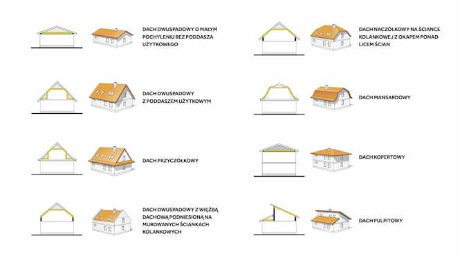Rodzaje dachów – przewodnik po typach dachów 🏡 | Braas / BMI Polska
