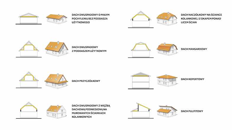 Rodzaje dachów – przewodnik po typach dachów 🏡 | Braas / BMI Polska