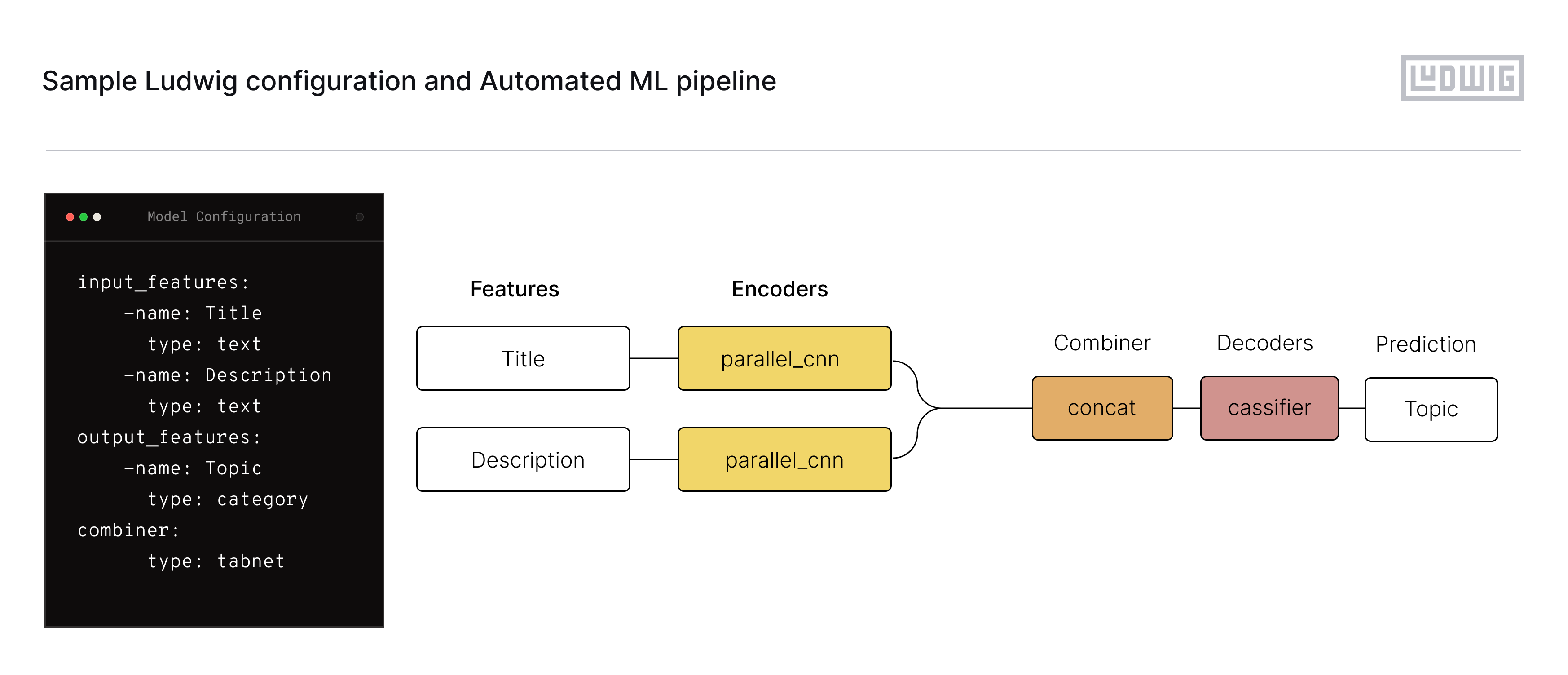 Machine Learning Use Case Guide: Topic Classification - Predibase