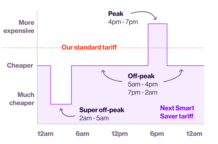 Smart meter tariffs by E.ON Next | Use electricity when it is cheaper