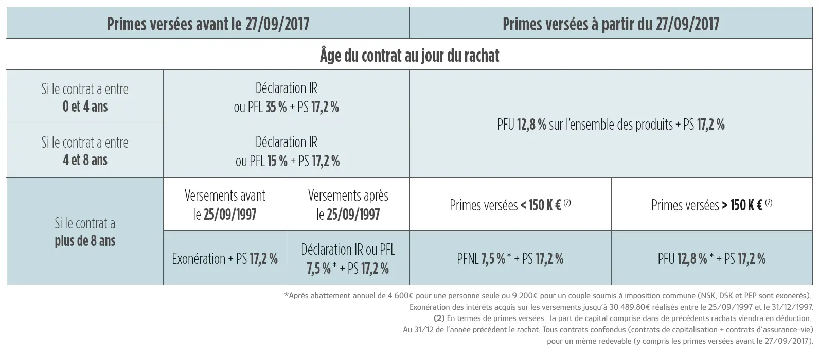Optimiser la fiscalité sur les rachats d’une assurance-vie - Fortuneo