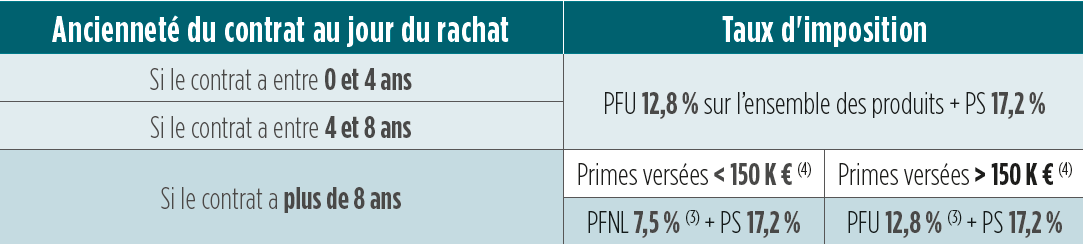 Assurance-vie : quelle fiscalité en cas de rachat