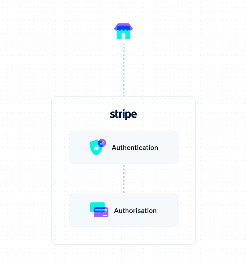 Optimised Authentication and Delegated Authentication | Stripe