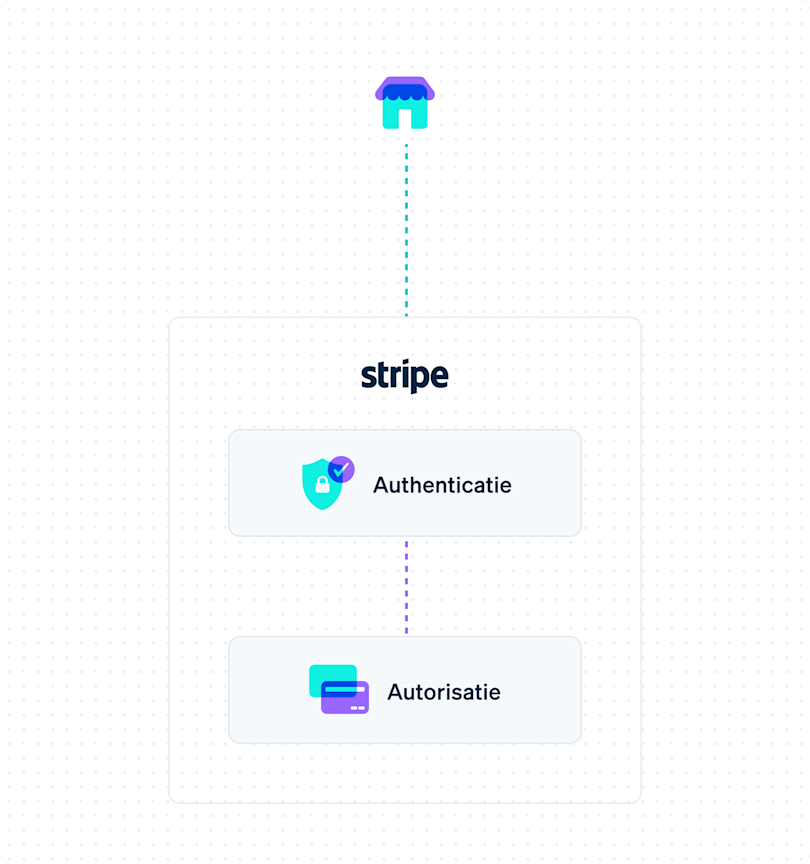 Geoptimaliseerde authenticatie en Delegated Authentication | Stripe