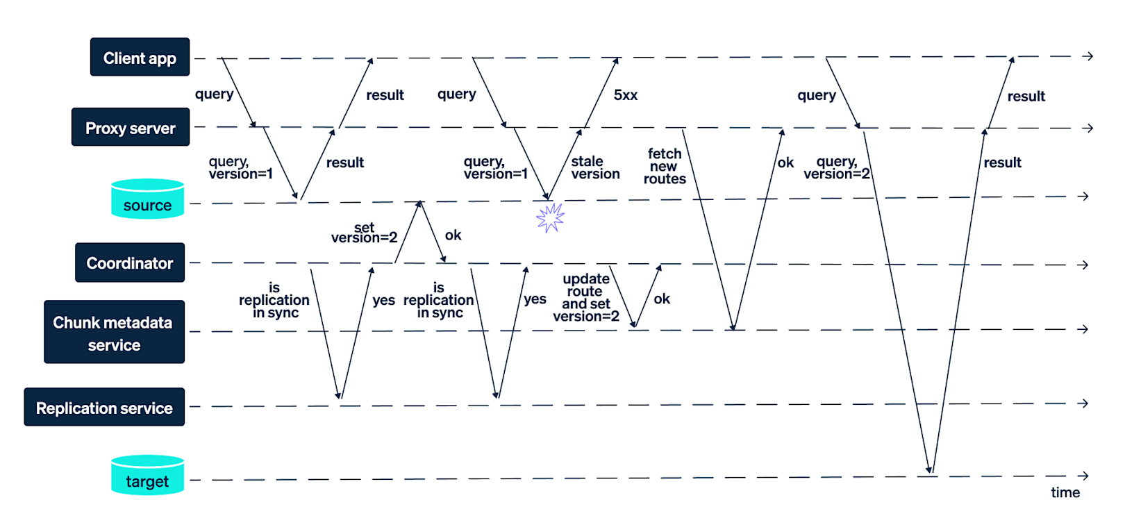 How Stripe’s document databases supported 99.999% uptime with zero-downtime data migrations