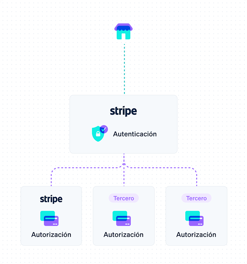 Autenticación optimizada y Delegated Authentication | Stripe