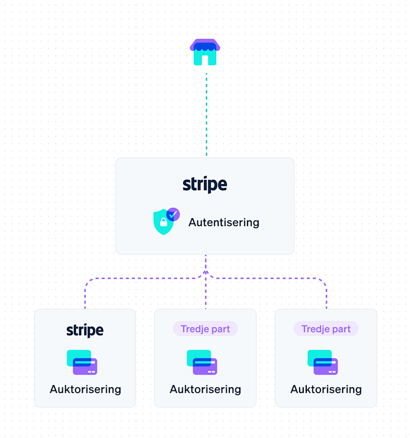 Optimerad autentisering och Delegated Authentication | Stripe