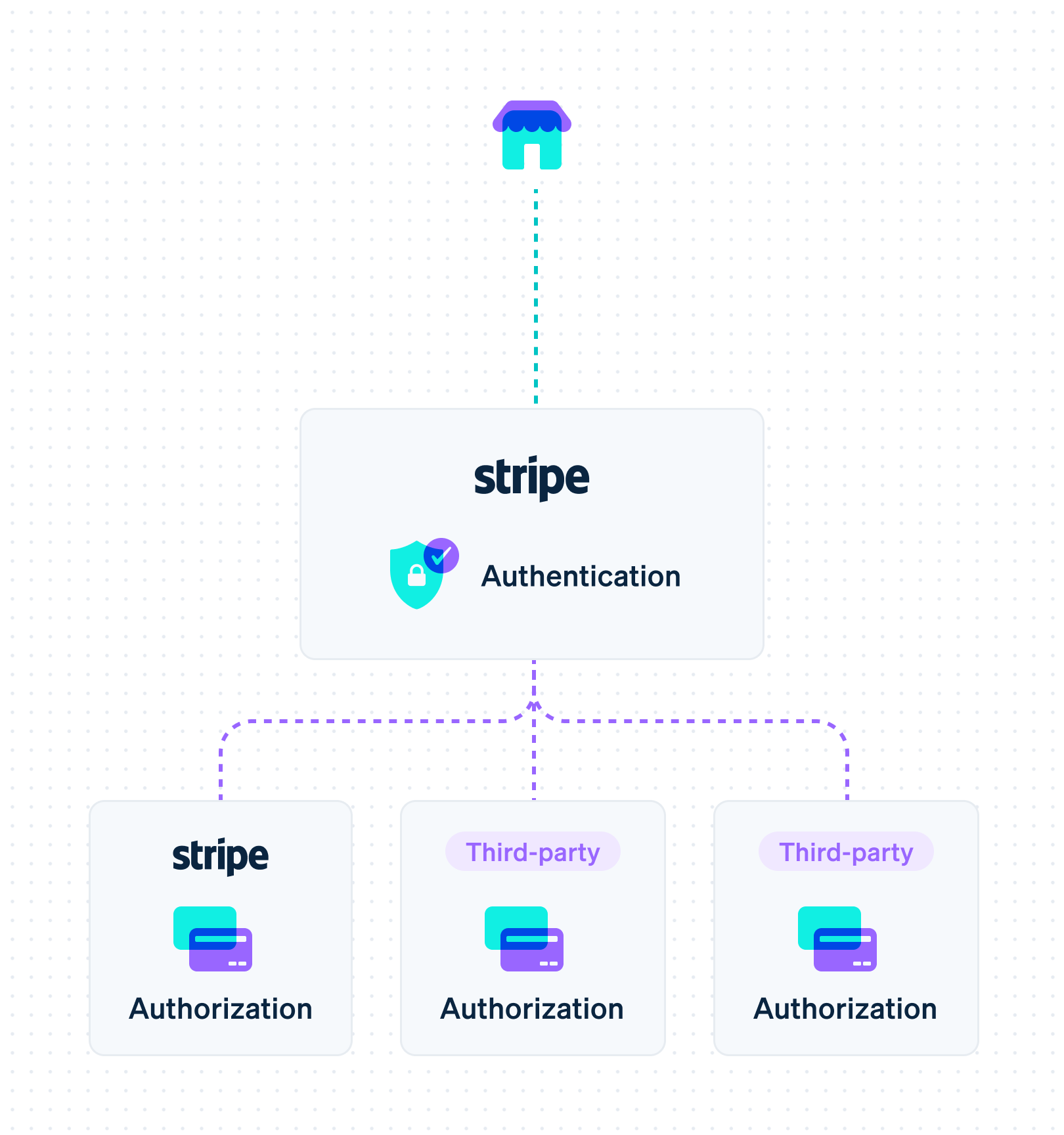 Optimized Authentication and Delegated Authentication | Stripe Optimized Authentication and Delegated Authentication | Stripe