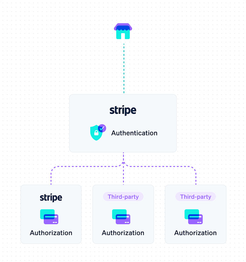 Optimized Authentication and Delegated Authentication | Stripe