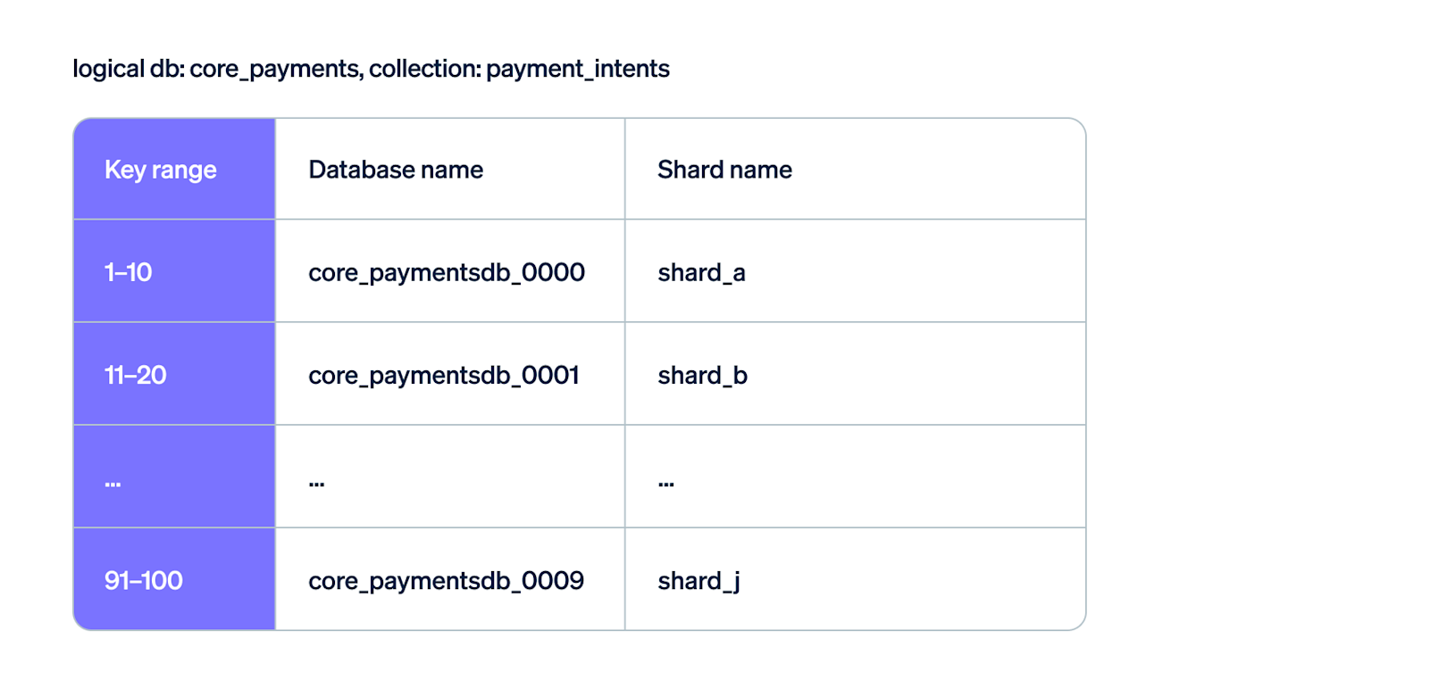 How Stripe’s document databases supported 99.999% uptime with zero ...
