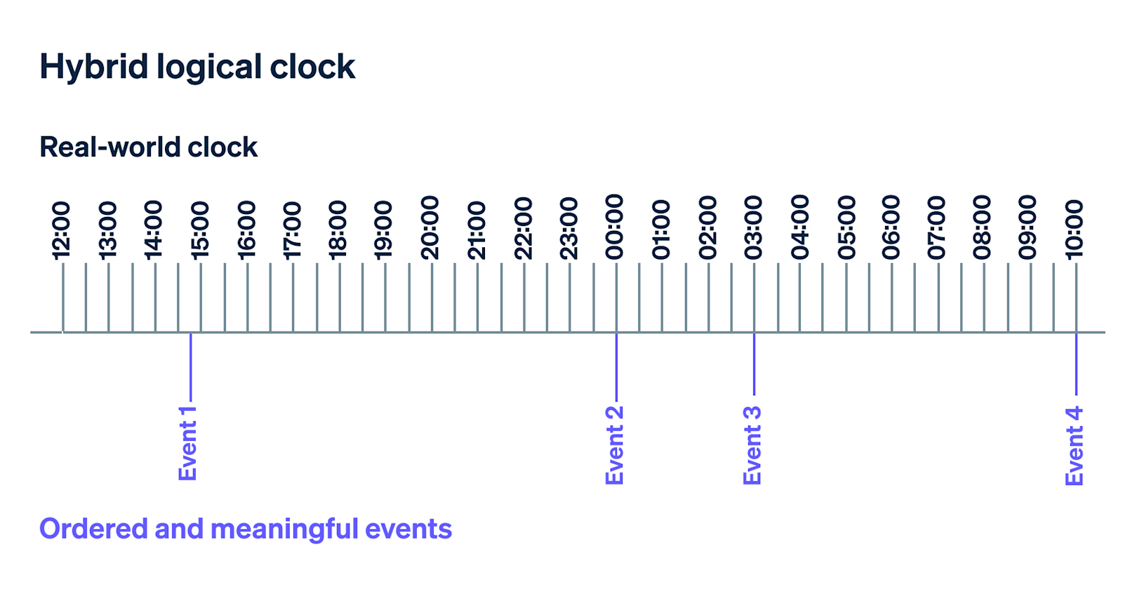 Test clocks: How we made it easier to test Stripe Billing integrations