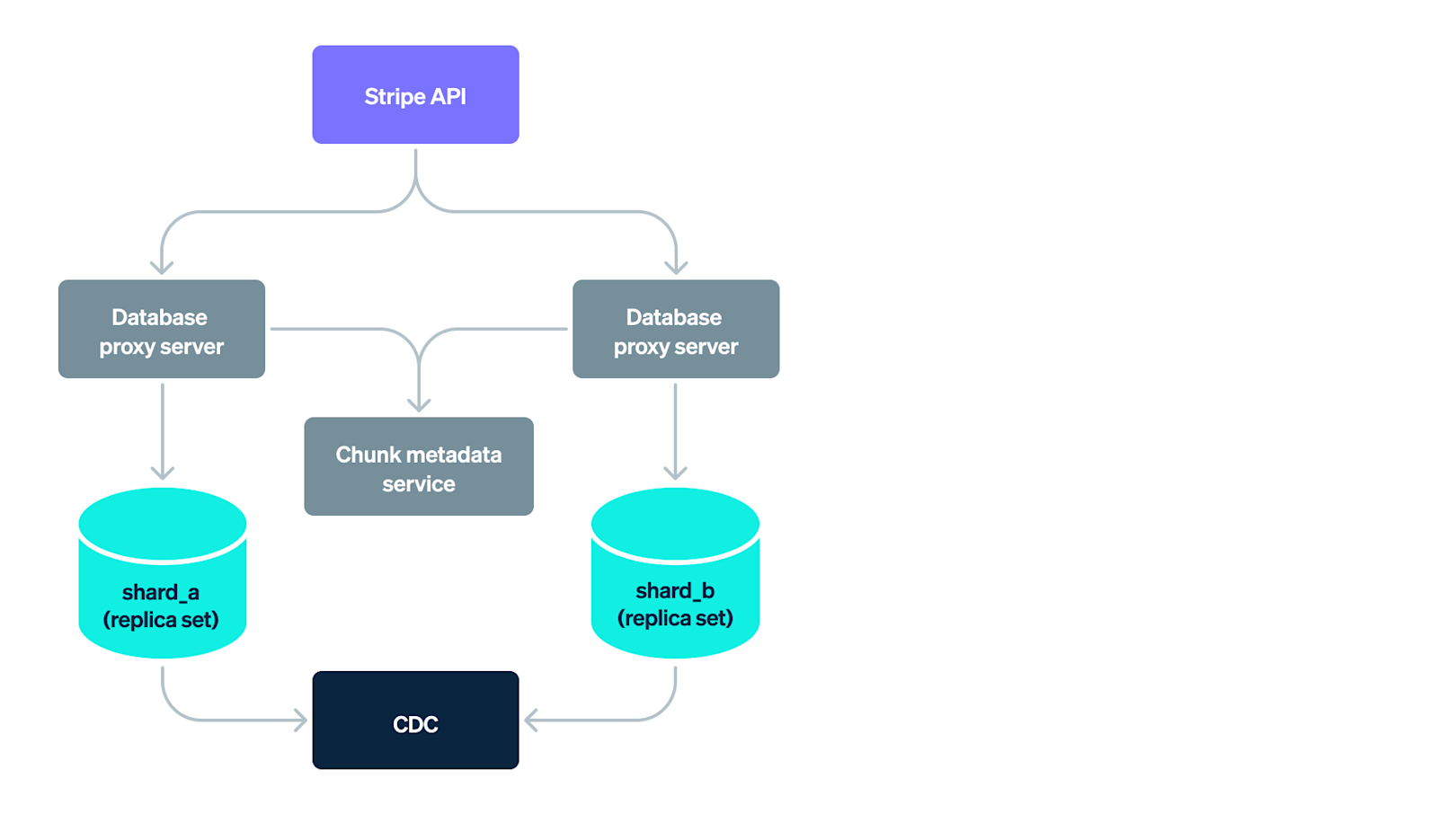 How Stripe’s document databases supported 99.999% uptime with zero-downtime data migrations