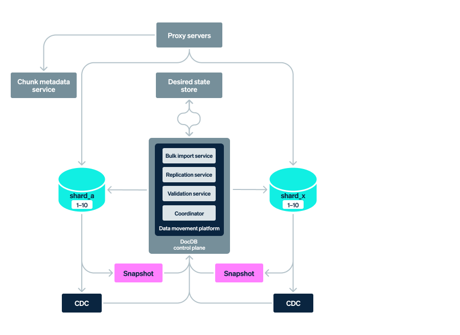 How Stripe’s document databases supported 99.999% uptime with zero-downtime data migrations