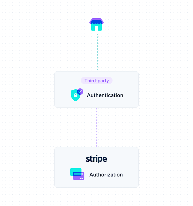 Optimized Authentication and Delegated Authentication | Stripe