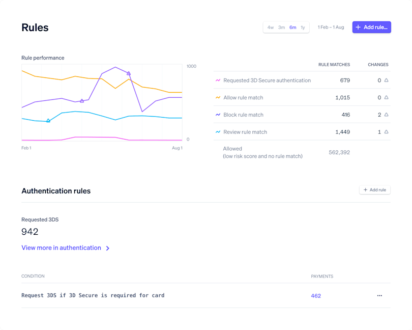 Stripe Radar | Payment and Credit Card Fraud Prevention