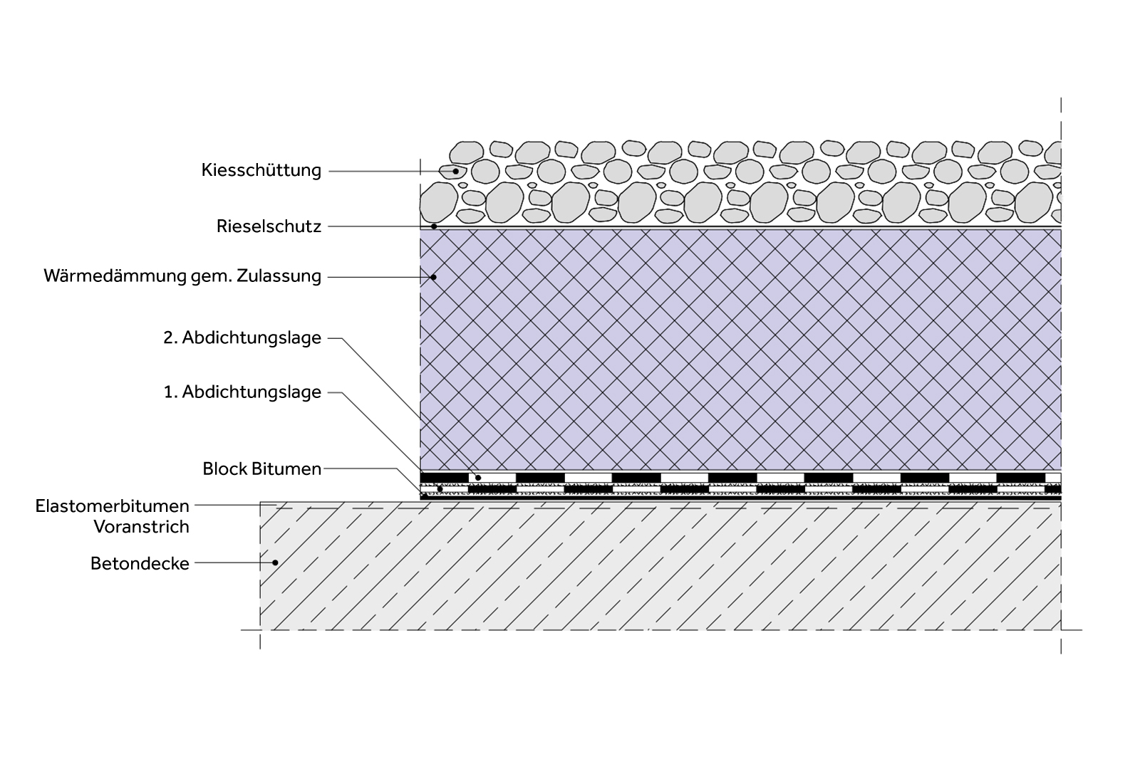 Flachdachaufbau l BMI Deutschland
