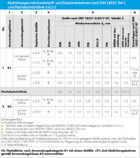 BMI Deutschland l Flachdachrichtlinie