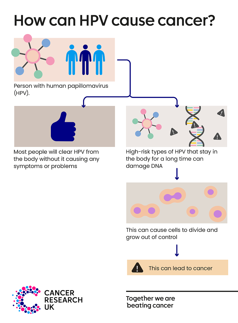 Early Signs Of Hpv Cancer