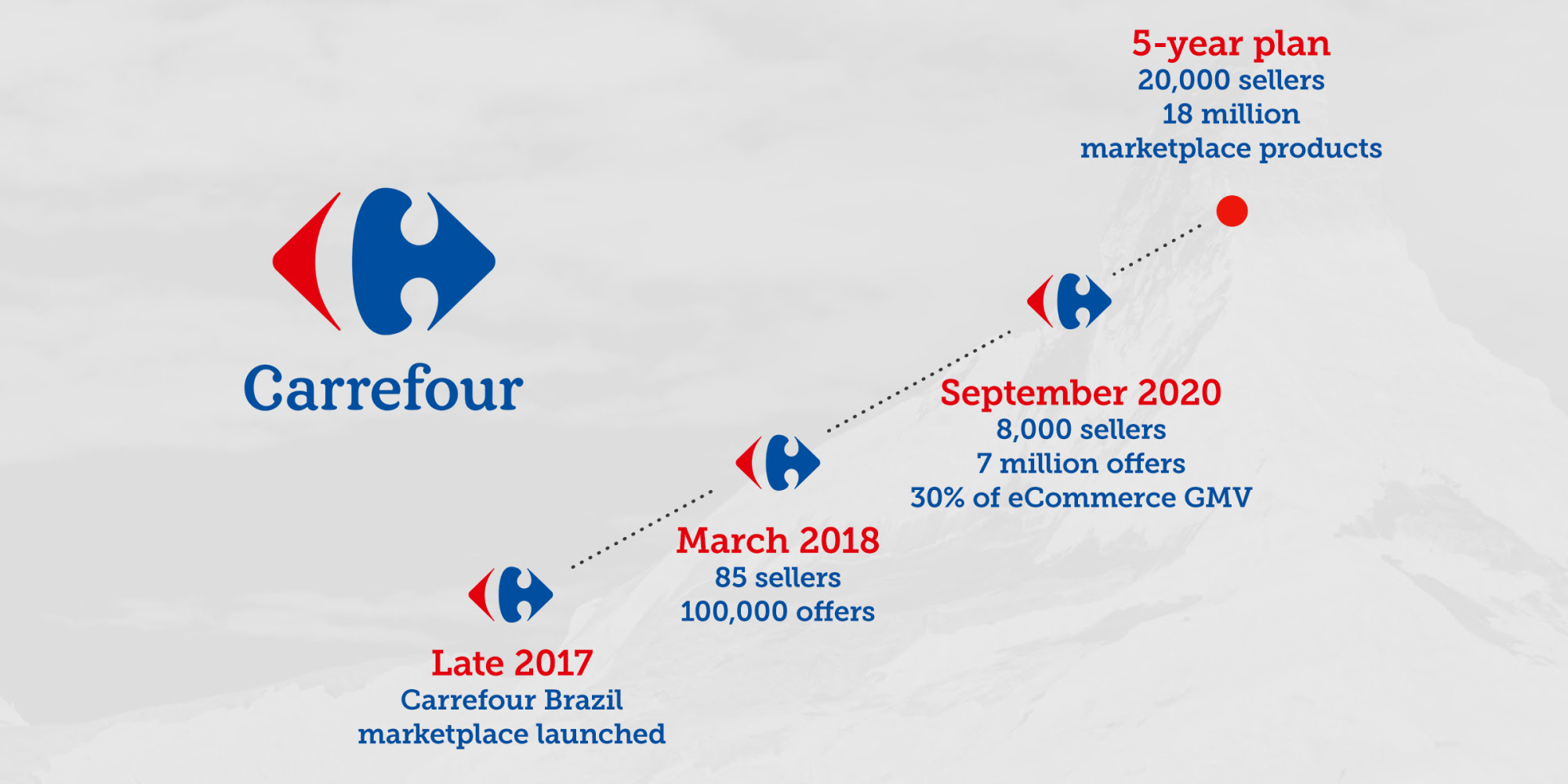 Carrefour Brazil Leverages Mirakl Marketplace Platform to Power Digital ...