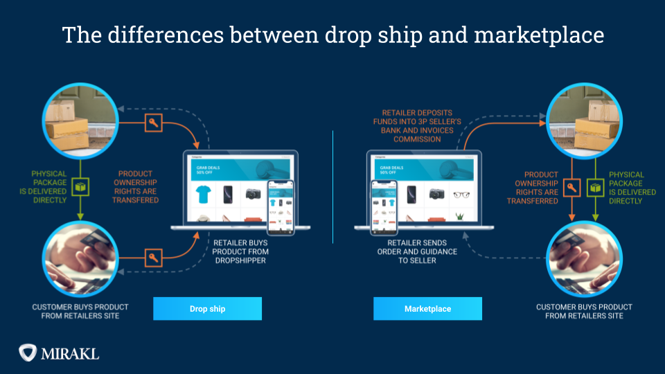 What is the Difference Between Drop Ship and Marketplace?
