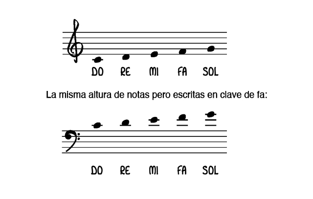 Notas Del Pentagrama En Clave De Fa