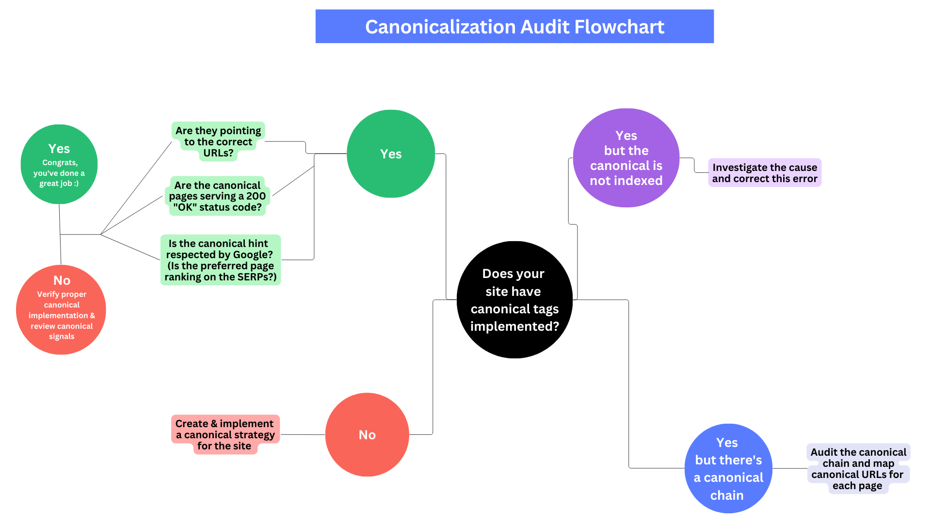 Dealing with Duplicate Content: Canonicalization in Detail | Women in Tech SEO