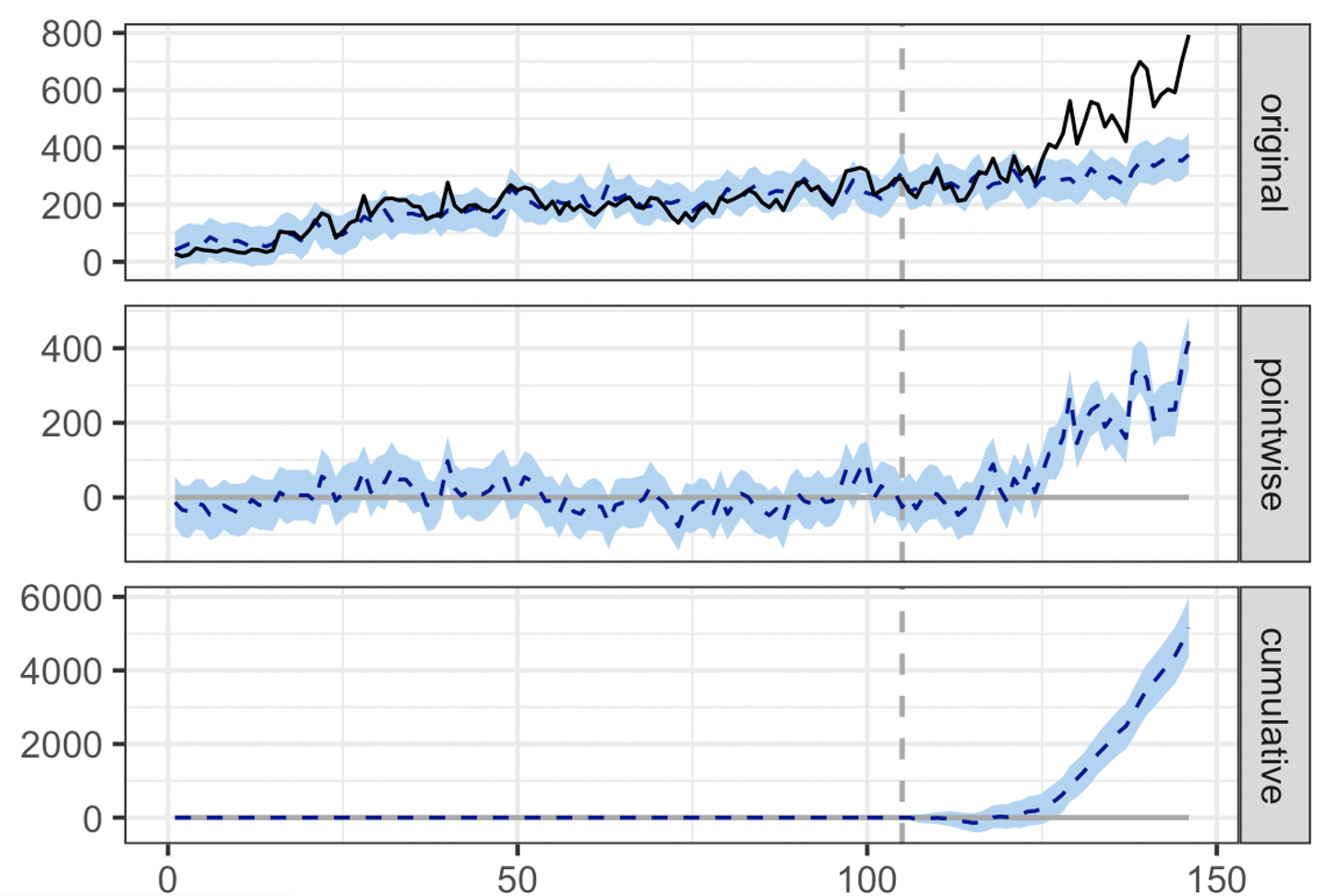 How to Measure the Impact of your SEO Changes with Causal Impact | Women in Tech SEO