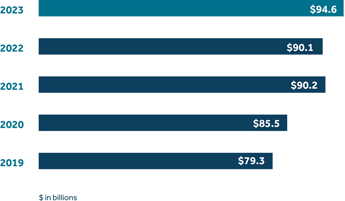 Financial and investment highlights