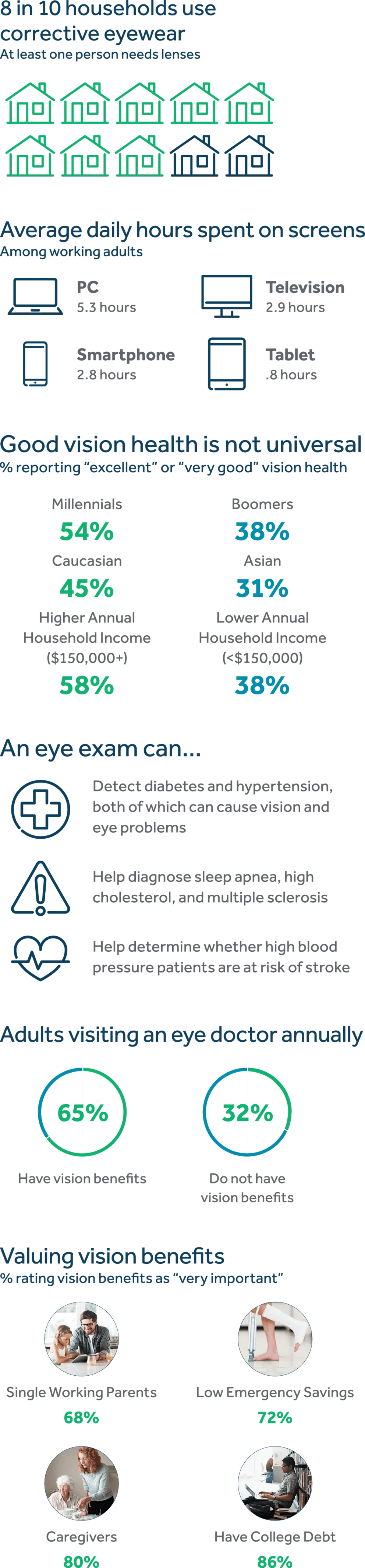The Role of Vision Benefits in Health & Wellness | Guardian