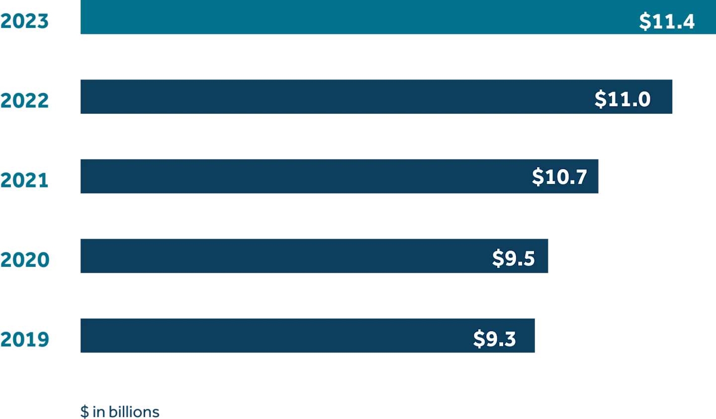 Guardian delivered another year of strong financial results in 2023 ...