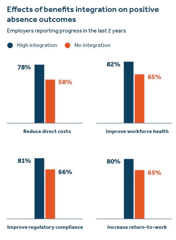 2023 Study - Leave and Absence Management Trends | Guardian