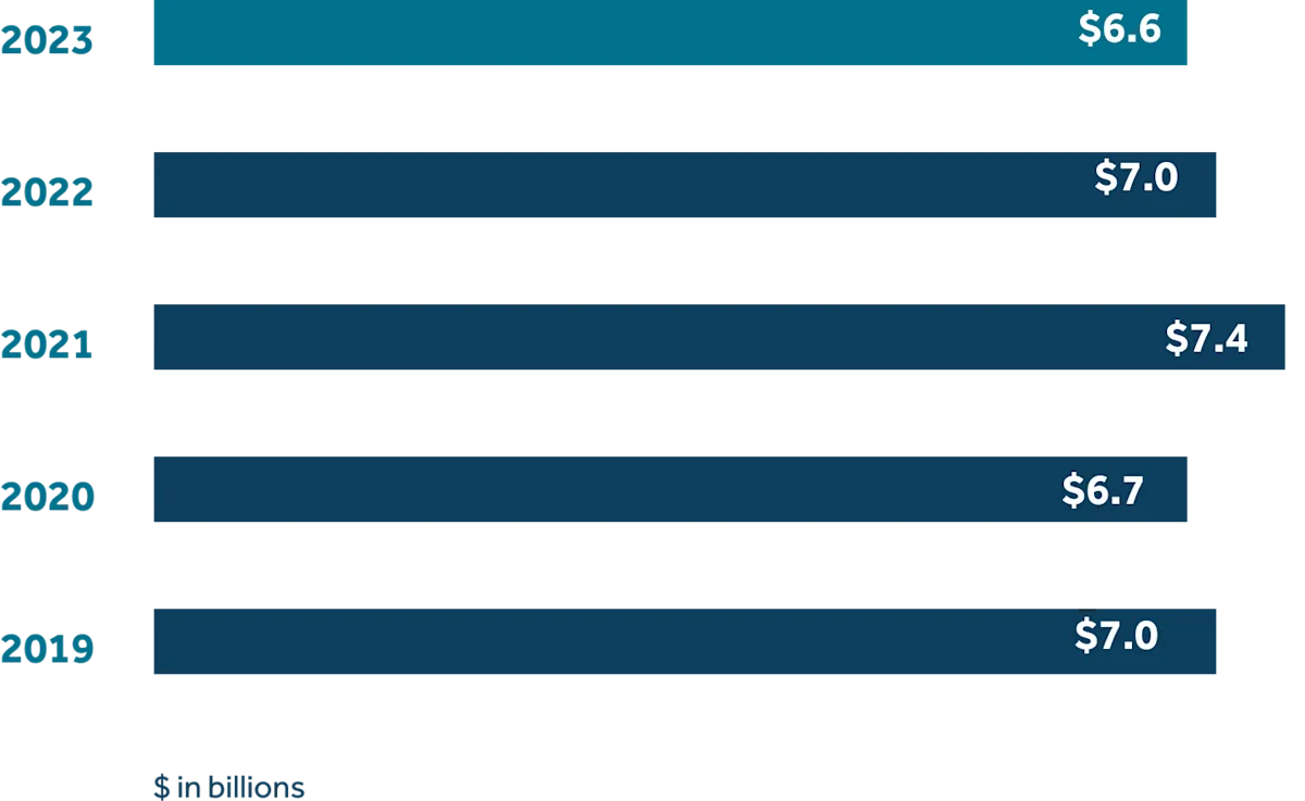 Financial and investment highlights