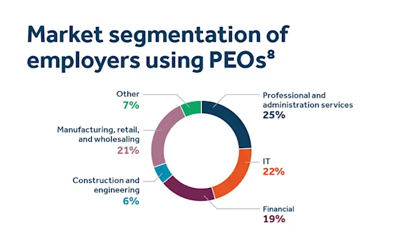 PEO Trends, Advantages, and Impact on Employee Well-being | Guardian