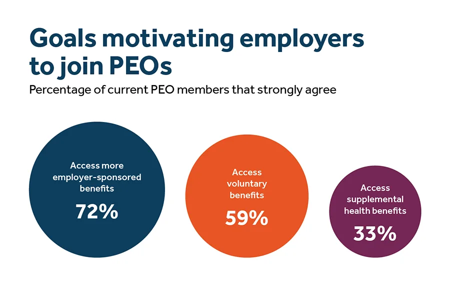 PEO Trends, Advantages, and Impact on Employee Well-being | Guardian