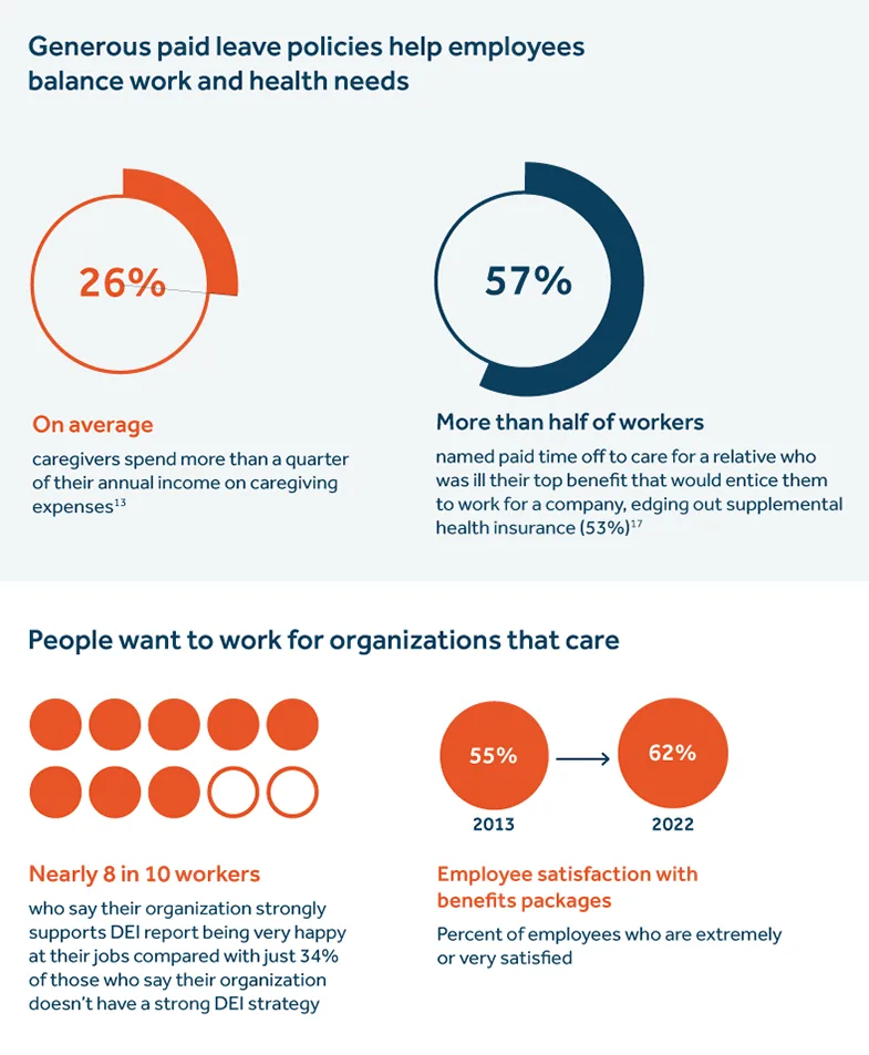 How Employee Benefits are Changing Post Covid | Guardian Edge Report
