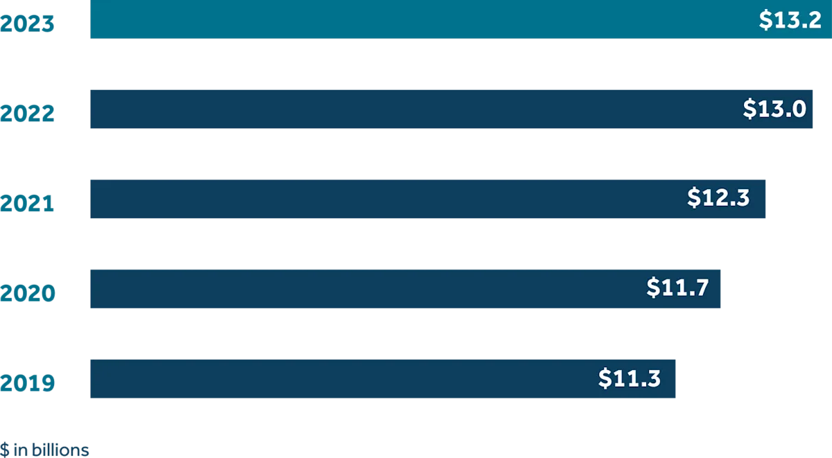 Financial and investment highlights