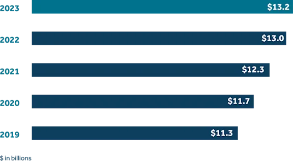 Financial and investment highlights