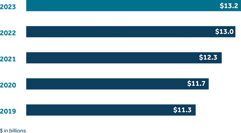 Guardian delivered another year of strong financial results in 2023 ...
