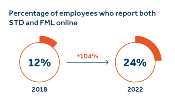 2023 Study - Leave and Absence Management Trends | Guardian