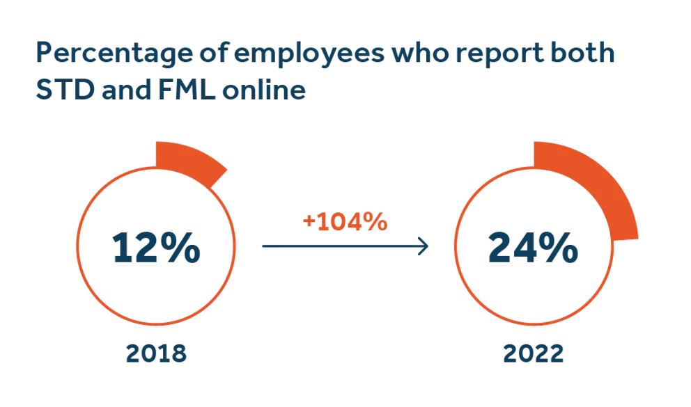 2023 Study - Leave and Absence Management Trends | Guardian