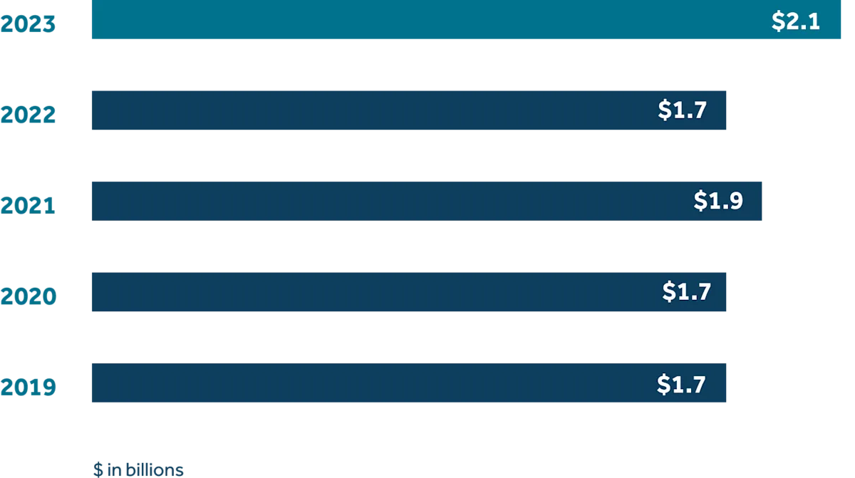 Financial and investment highlights